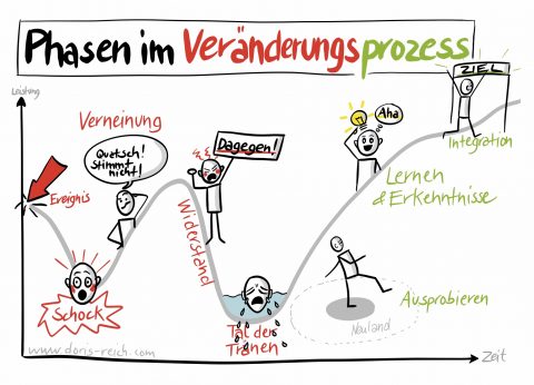 Veränderungsprozesse transparent machen - Doris Reich